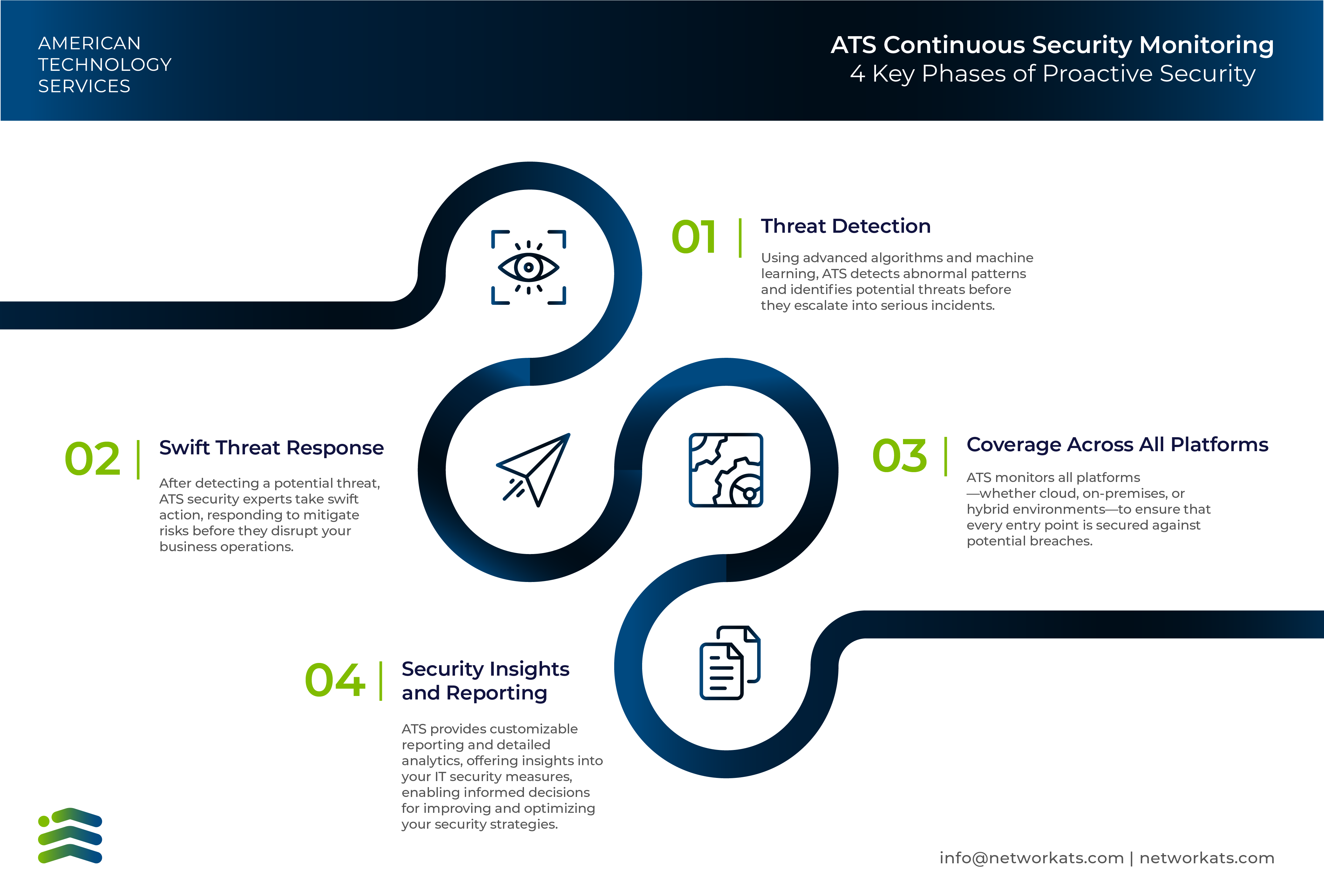 Proactive Protection: Four Phases of ATS’ Security Monitoring ...
