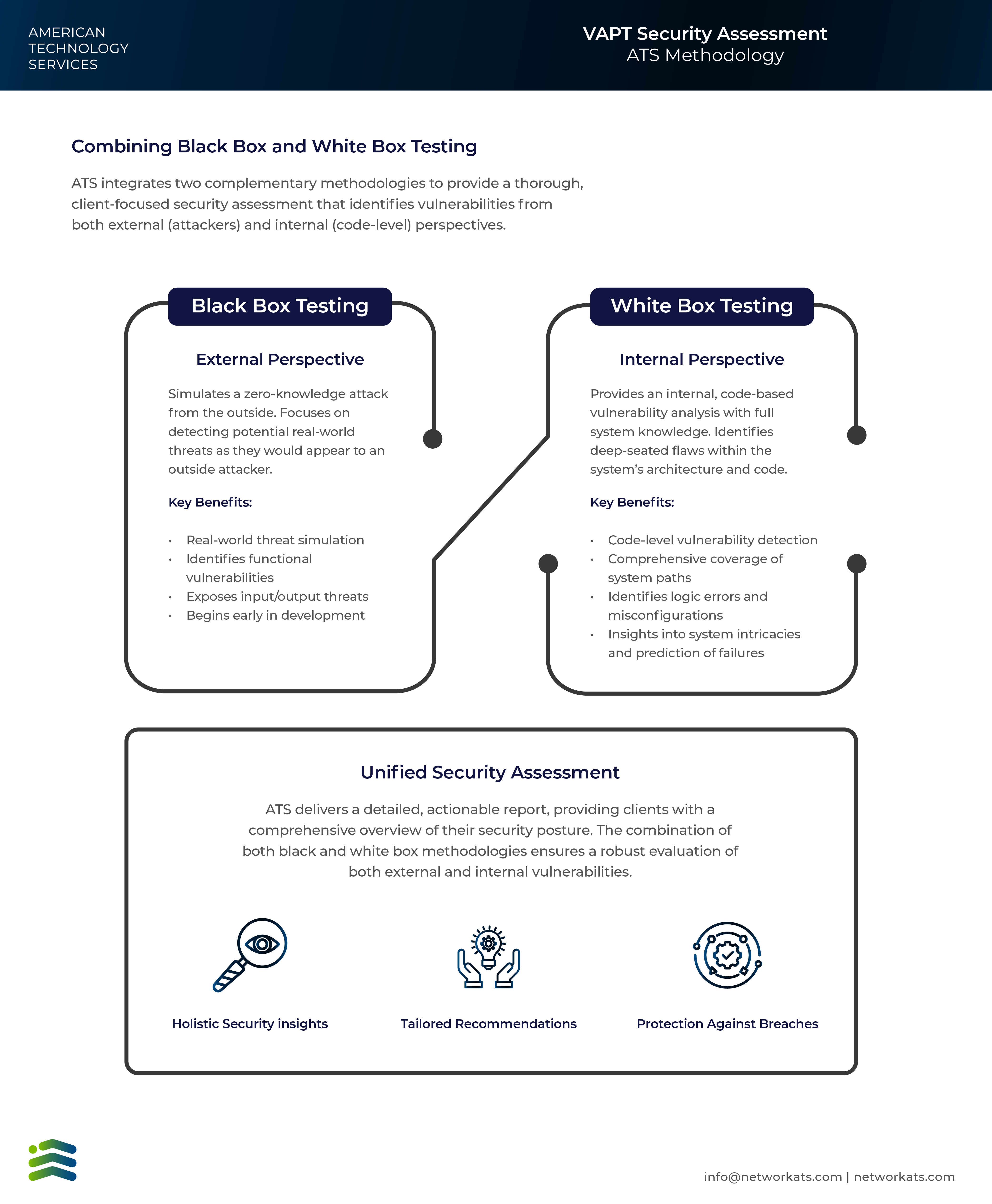 Unified Security Insights: ATS’ VAPT Methodology - American Technology ... Unified Security Insights: ATS’ VAPT Methodology - American Technology ...