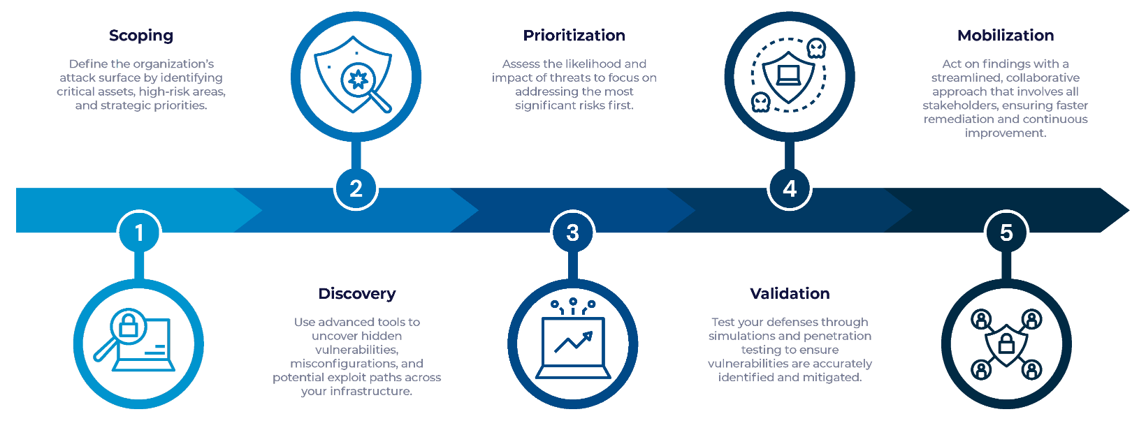 Continuous Threat Exposure Management (CTEM) - American Technology Services