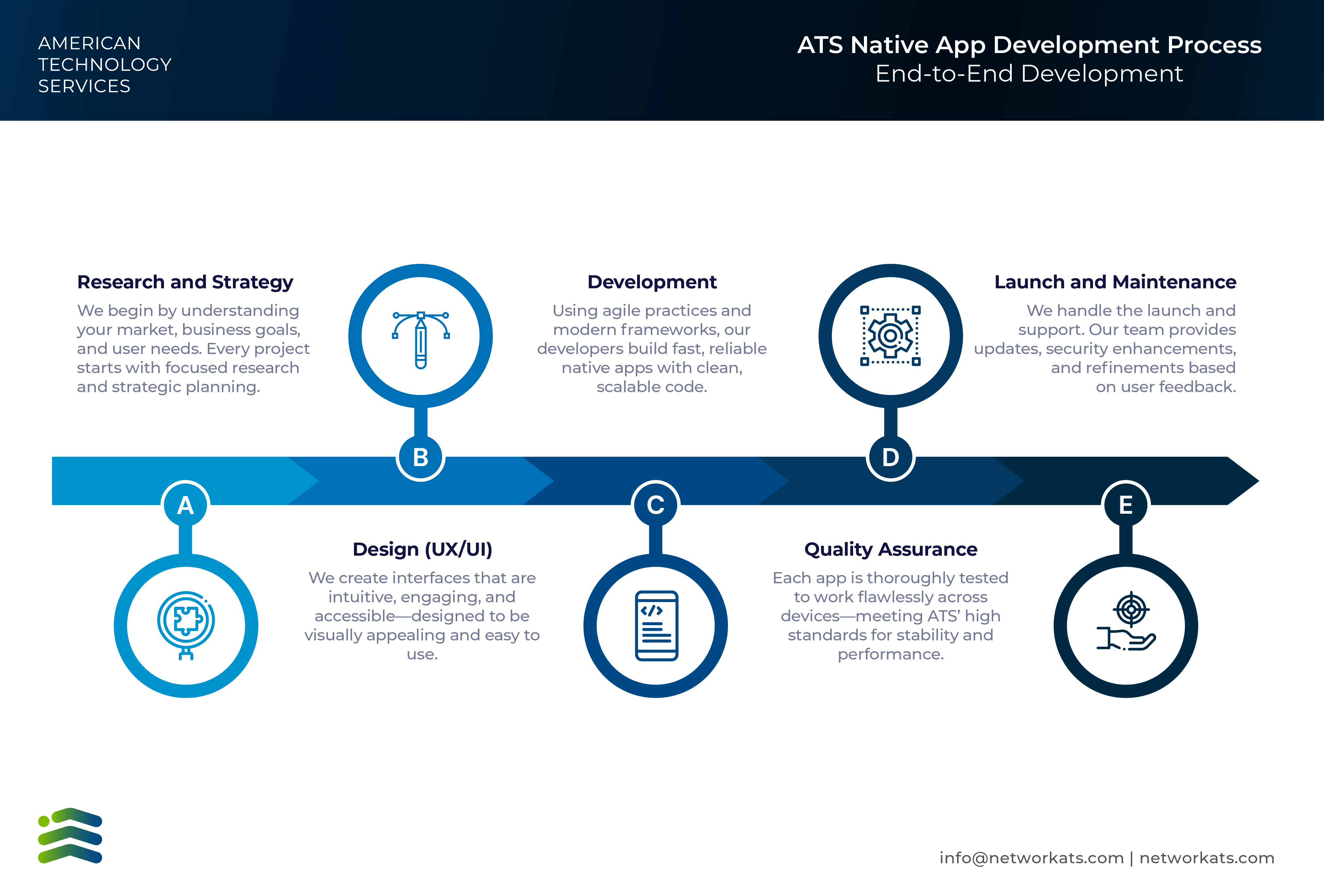 Native App Development at ATS: A Full-Cycle Process | American ...