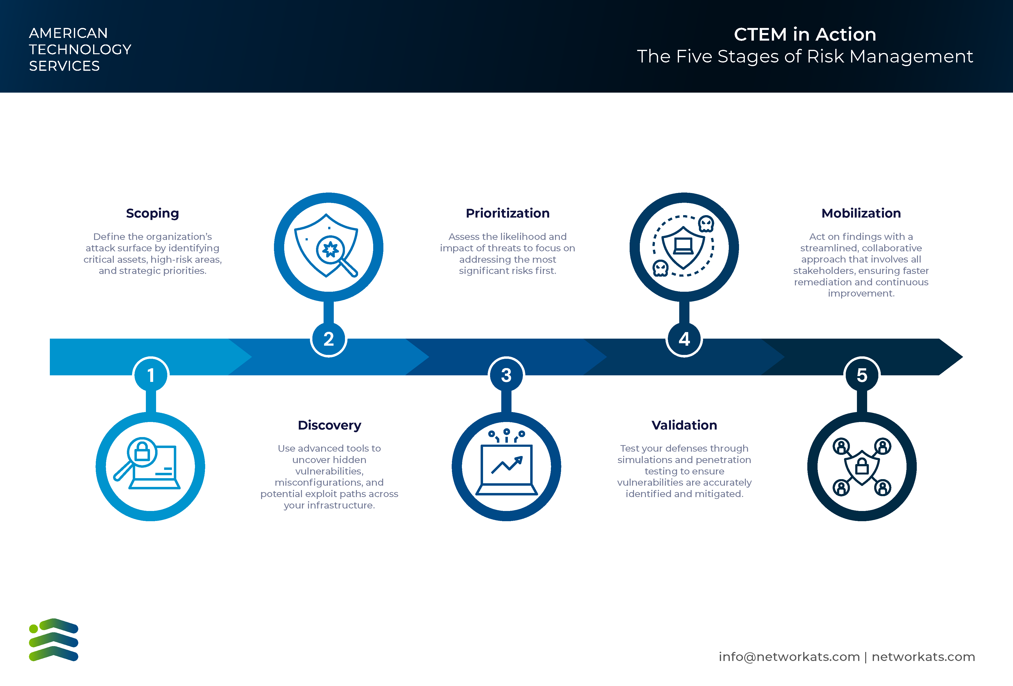 CTEM in Action: Five Stages of Risk Management - American Technology ...