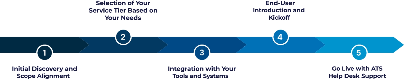 IT Help Desk Support - American Technology Services